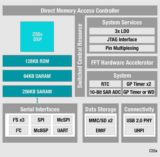 C2000 MCU