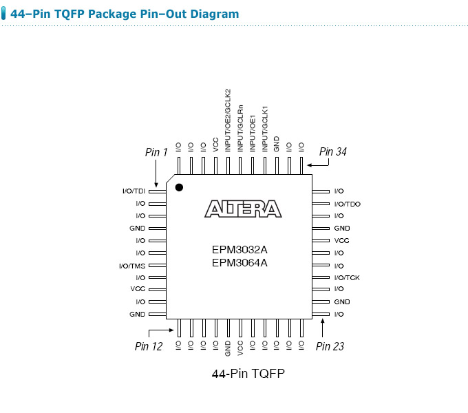 EPM3064A-TC44 / 디바이스마트