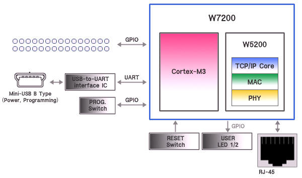 IMCU7200EVB / 디바이스마트