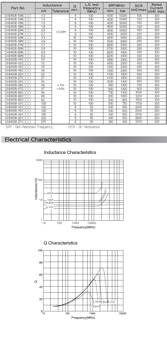 칩인덕터 1608사이즈 30종 키트(각 100개) / 디바이스마트