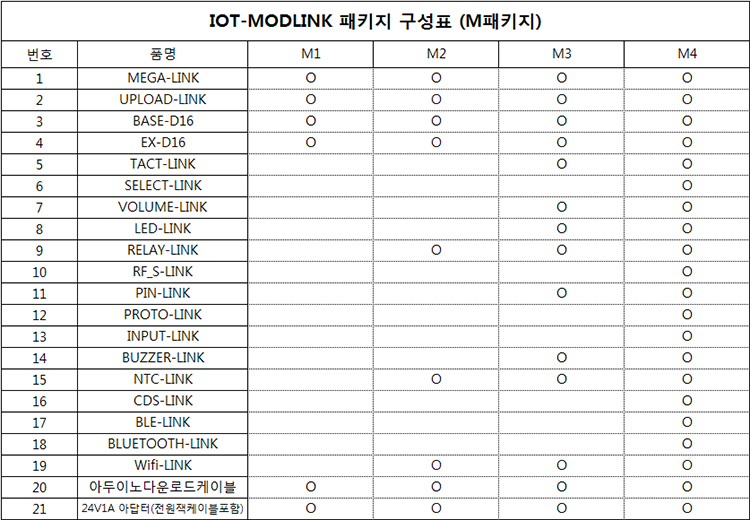 [IoT-MODLINK] M4 package / 디바이스마트