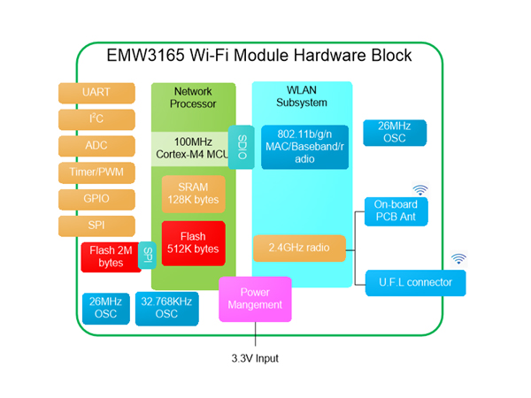 EMW3165 Wi-Fi 통신모듈 / 디바이스마트