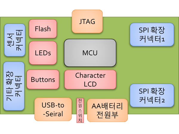 Mango-E-Toi Start Kit / 디바이스마트