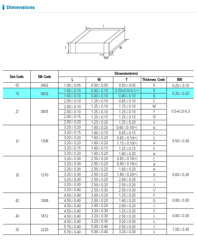 칩세라믹 1608 사이즈 108종 키트(100개入) / 디바이스마트