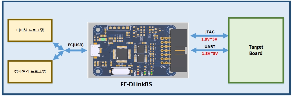 ARM JTAG/SWD/SWO and USB to UART Converter [FE-DLinkBS] / 디바이스마트