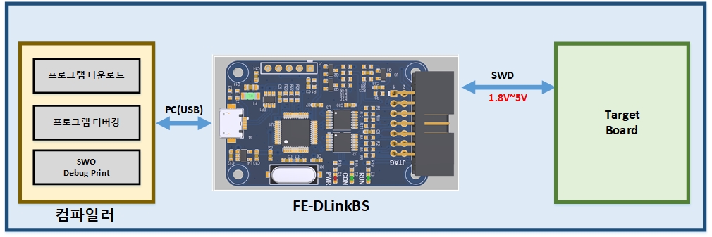 ARM JTAG/SWD/SWO and USB to UART Converter [FE-DLinkBS] / 디바이스마트
