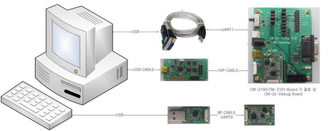 Zigbee Middle Package [Zigbee Module CC2530] / 디바이스마트