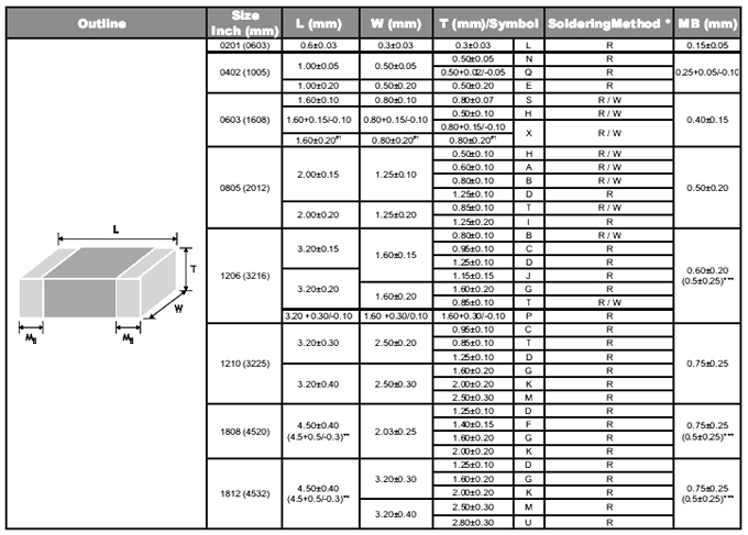 칩세라믹 1608사이즈 2.2uF 10V(16V) / 디바이스마트