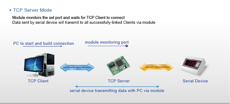 USR-TCP232-ED2 UART TTL to 이더넷 TCP/IP 모듈 [YR-014] / 디바이스마트