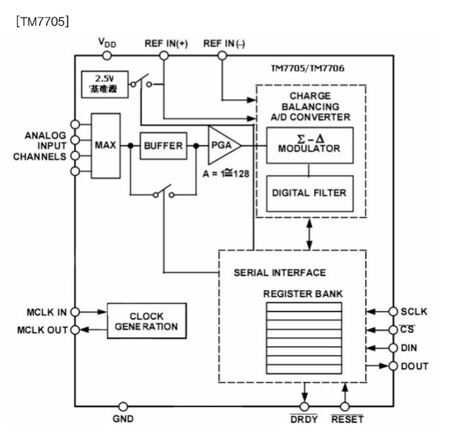 TM7705 2채널 16bit ADC 모듈 [SZH-EKBB-024] / 디바이스마트