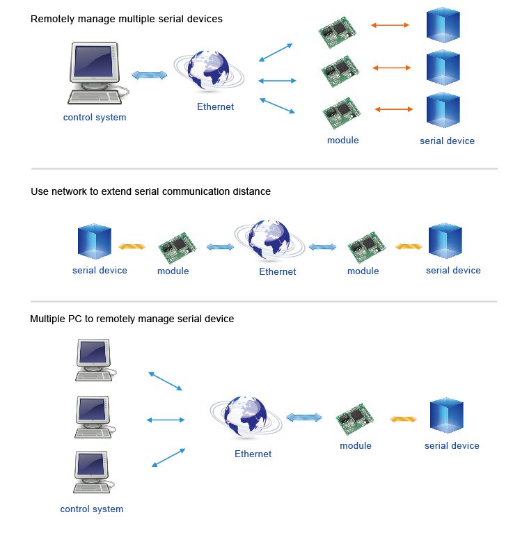USR-TCP232-ED2 UART TTL to 이더넷 TCP/IP 모듈 [YR-014] / 디바이스마트
