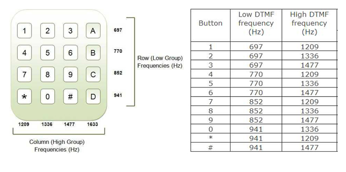 DTMF(Dual Tone Multi Frequency) Tone 발생기(NA-DTMFP) / 디바이스마트