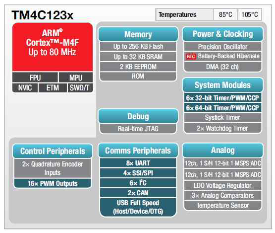 FWB-TM4C-8750 (ARM 32Bit RISC Cortex-M4F Development Kit) / 디바이스마트