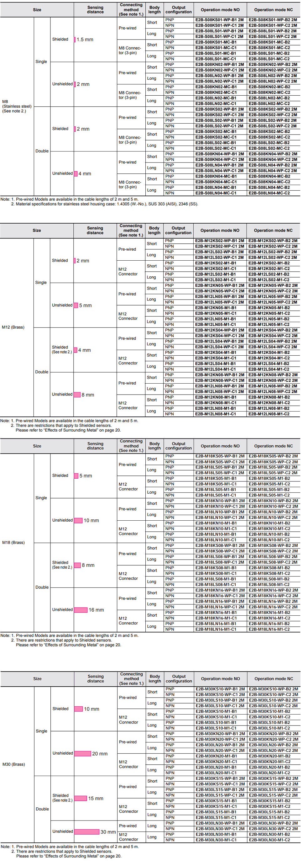 E2B-M18LS08-WP-C1 2M OMI / 디바이스마트
