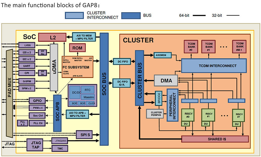 GAPUINO GAP8 Developer Kit - 1st fully programmable multi-core RISC-V ...