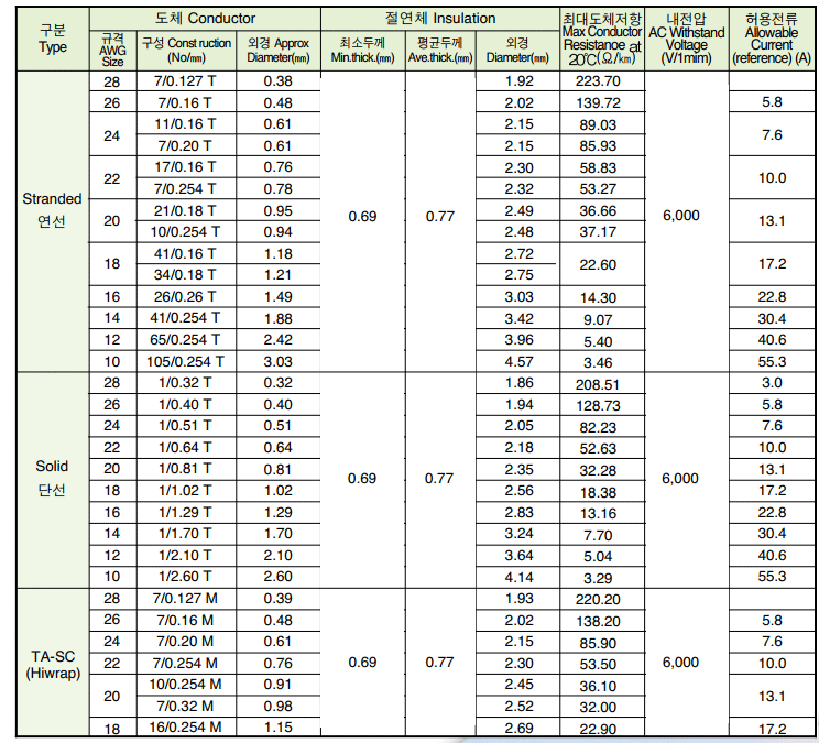 #UL1015 리드와이어 20AWG 검정색 1롤 (610M) / 디바이스마트