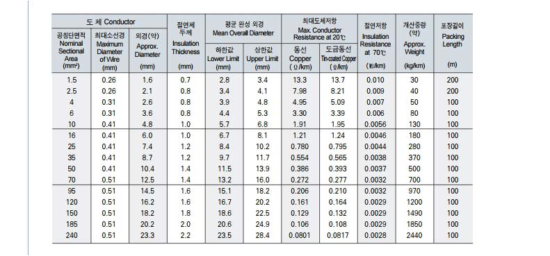 [KIV] 절연전선1.5SQ (1롤, 200M) (외경포함-3.1mm) / 디바이스마트