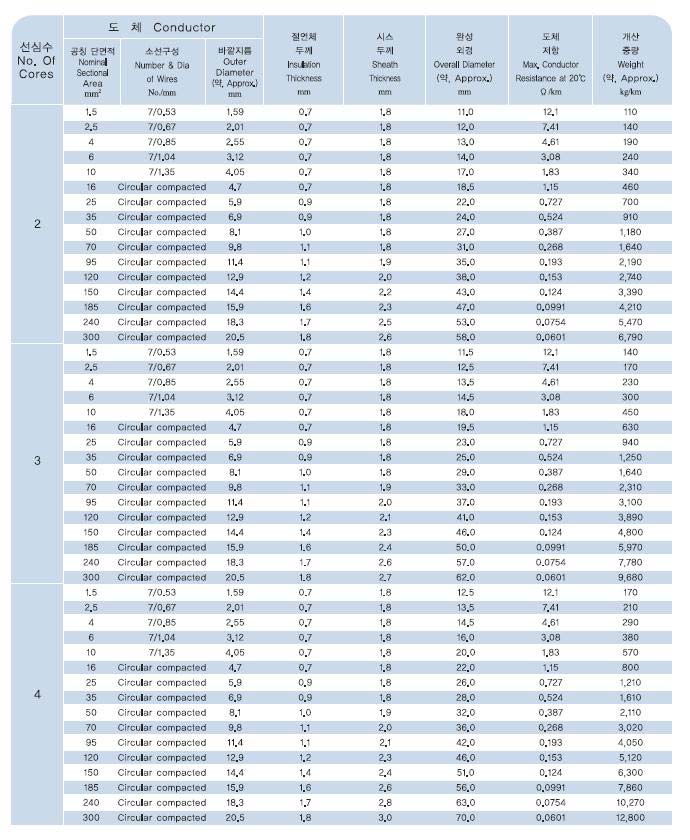 #TFR-CV 전력선 케이블 전선 16SQ*4C [1M] / 디바이스마트
