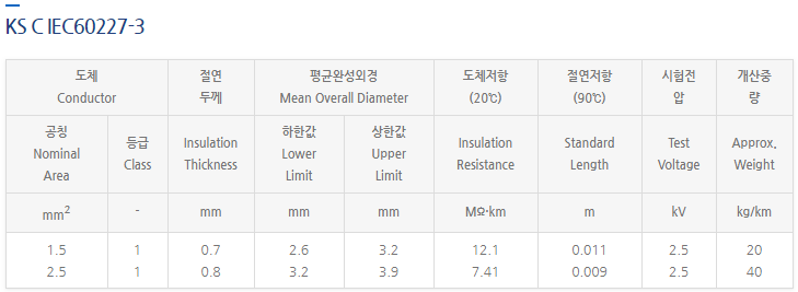 HIV (KS IEC 07) 절연전선 1.5SQ 흰색 1롤 (300M) / 디바이스마트