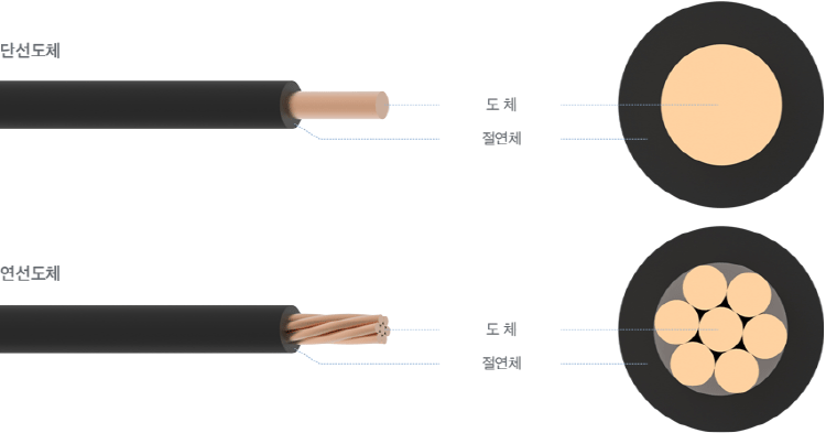 KS C 3341 HFIX 저독성 난연 케이블 4SQ 단선 1롤 (300M) / 디바이스마트