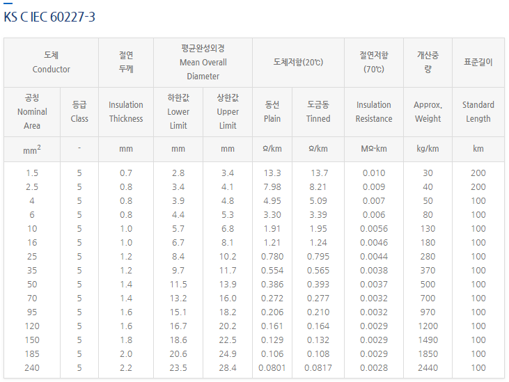 KIV (KS IEC 02) 절연전선 16SQ 녹+황색 (접지선) 1롤 (100M) / 디바이스마트