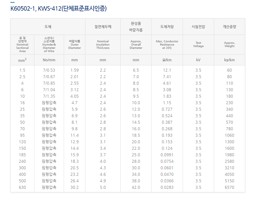 KS C IEC 60502-1 TFR-GV 접지용 전선 50SQ 1M / 디바이스마트