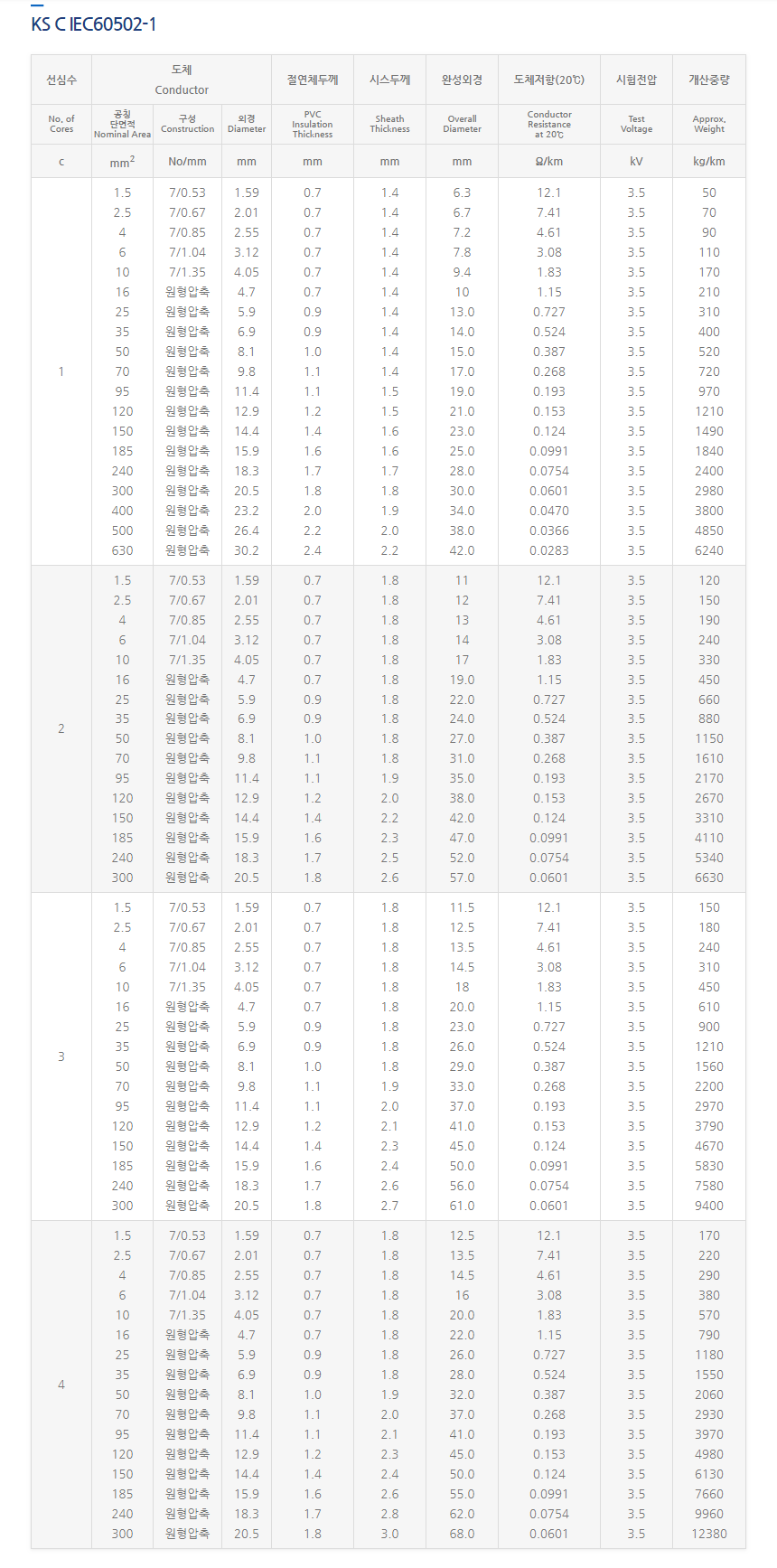 KS C IEC60502-1 0.6/1kV TFR-CV 전선 4SQ × 4C 1M / 디바이스마트