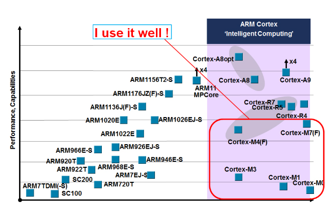 FWB-Cortex-M0 MCU 54FDE 메인보드 : 컴퓨존