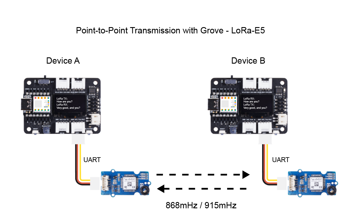 Grove - LoRa-E5 (STM32WLE5JC), EU868/US915, LoRaWAN supported [113020091] / 디바이스마트