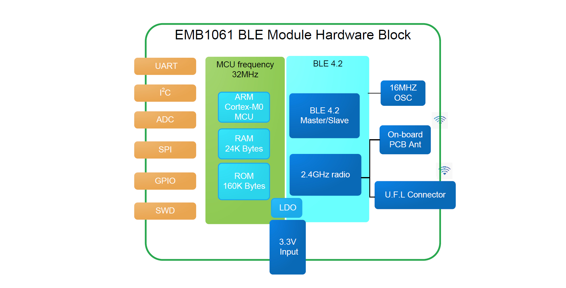 EMB1061 BLE Module [113990637] / 디바이스마트