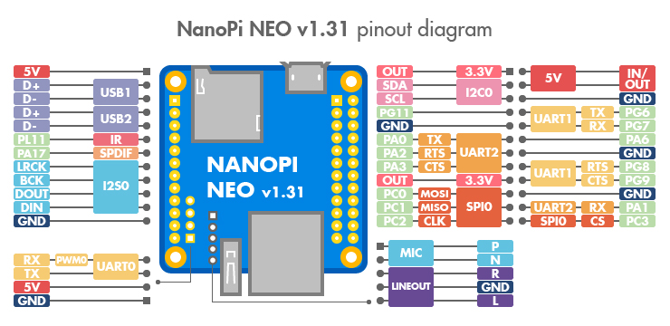 Allwinner H3 Quad-core cortex-A7 NanoPi NEO board (256MB 납땜 V140 (64GB ...