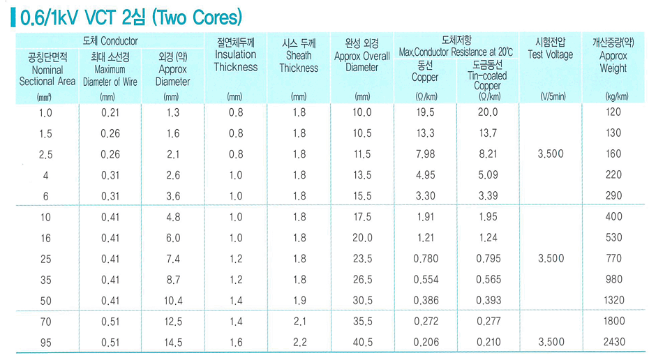 0.6/1KV 절연 비닐 캡타이어 케이블 2C*6SQ(VCT) 10M / 디바이스마트