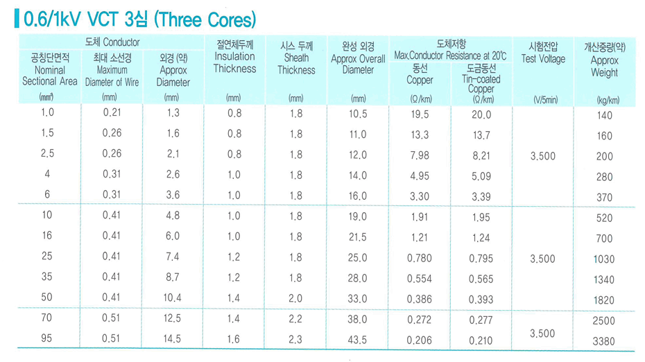 0.6/1KV 절연 비닐 캡타이어 케이블 3C*6SQ(VCT) 10M / 디바이스마트