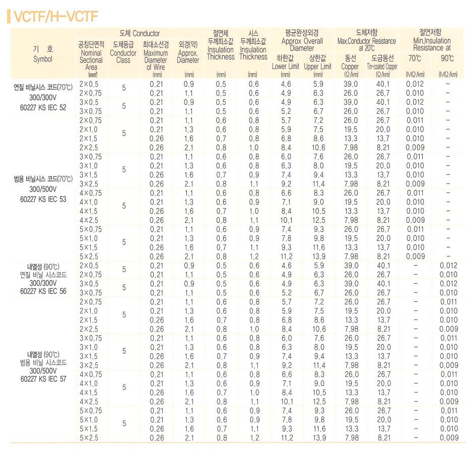 300/500V 비닐시스 원형 코드 2C*1.0SQ (VCTF) 10M / 디바이스마트