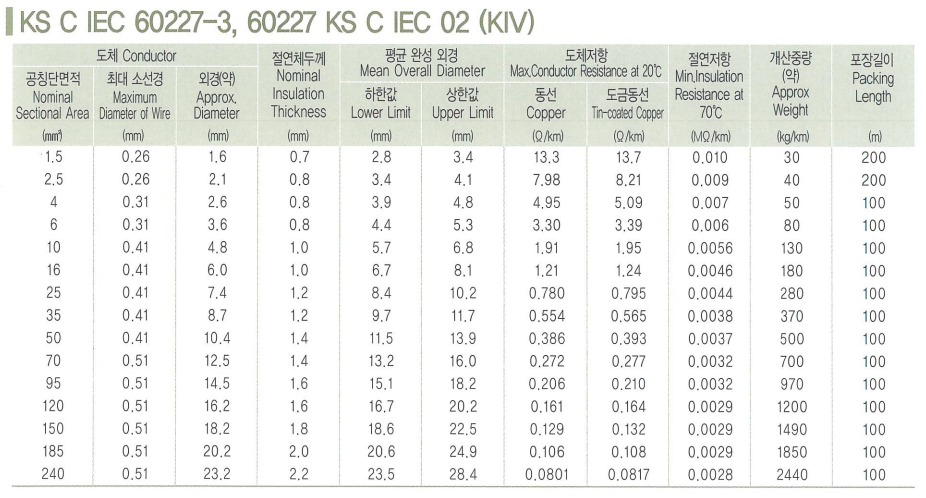 450/750V 전기기기용 비닐절연전선 120SQ (KIV) 10M / 디바이스마트