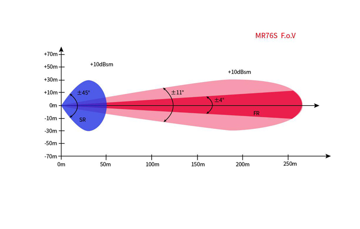 80GHz millimetre wave Radar [MR76S] / 디바이스마트