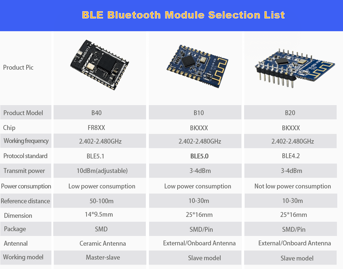 BLE5.1 블루투스 시리얼 통신 모듈 SMD 타입 [HLK-B40] / 디바이스마트