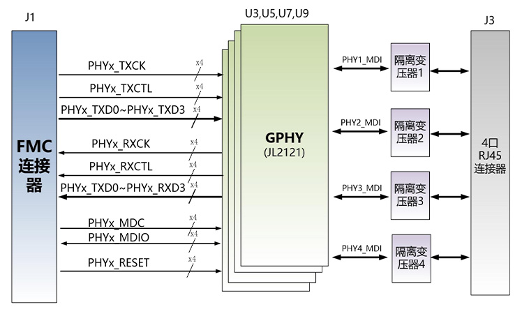 4-way PHY Gigabit Ethernet port module FMC LPC board [FL2121] / 디바이스마트