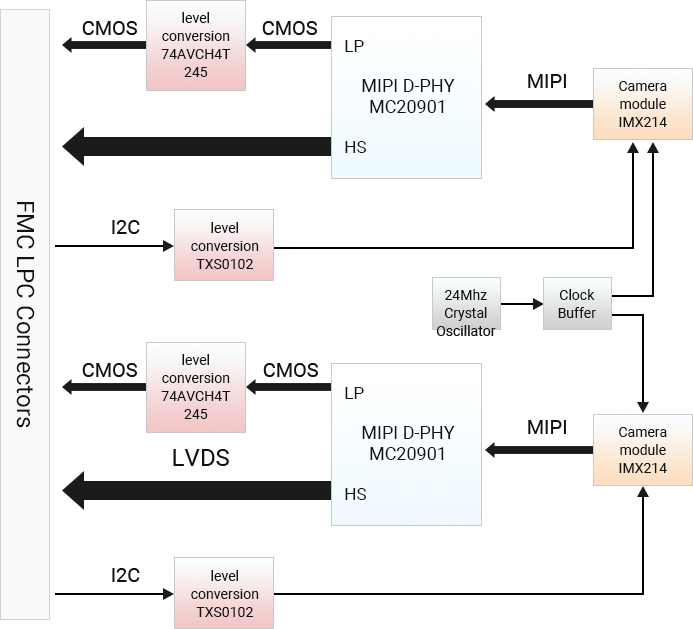 Dual Lens MIPI 1.3 Megapixel IMX214 CMOS Camera FMC Daughter board for ...