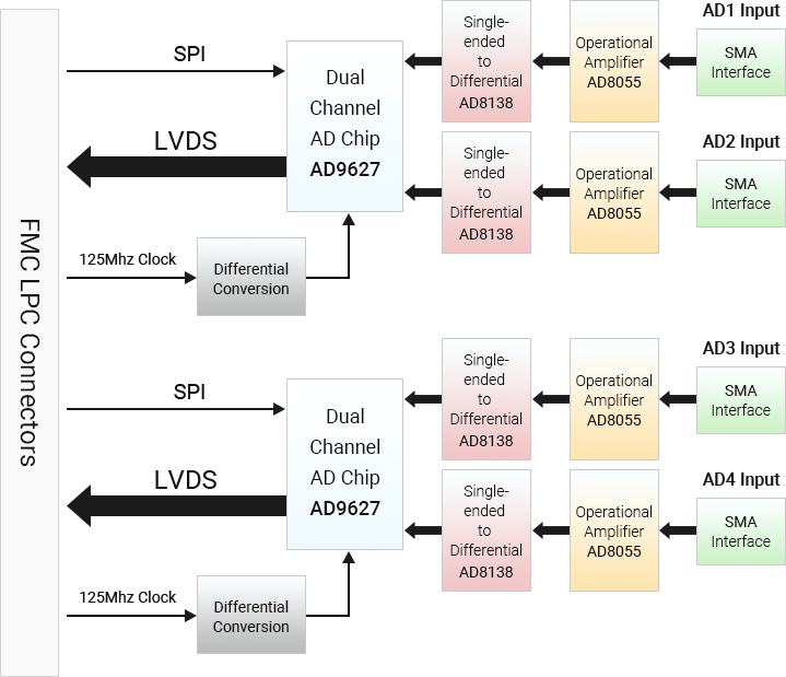 4-channel 12bit 125M LVDS AD9627 LPC FMC LPC Board [FL9627] / 디바이스마트