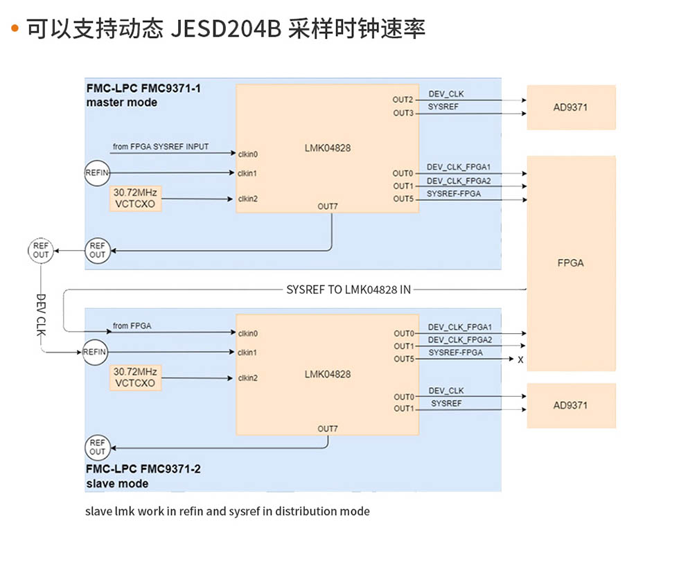 16bit / 14bit ADC AD9371 Communication RF FMC HPC Board [FH7000] / 디바이스마트