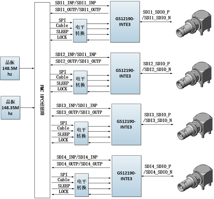 4*12G-SDI 4K 60-frame video input/output FMC HPC board [FH1219] / 디바이스마트