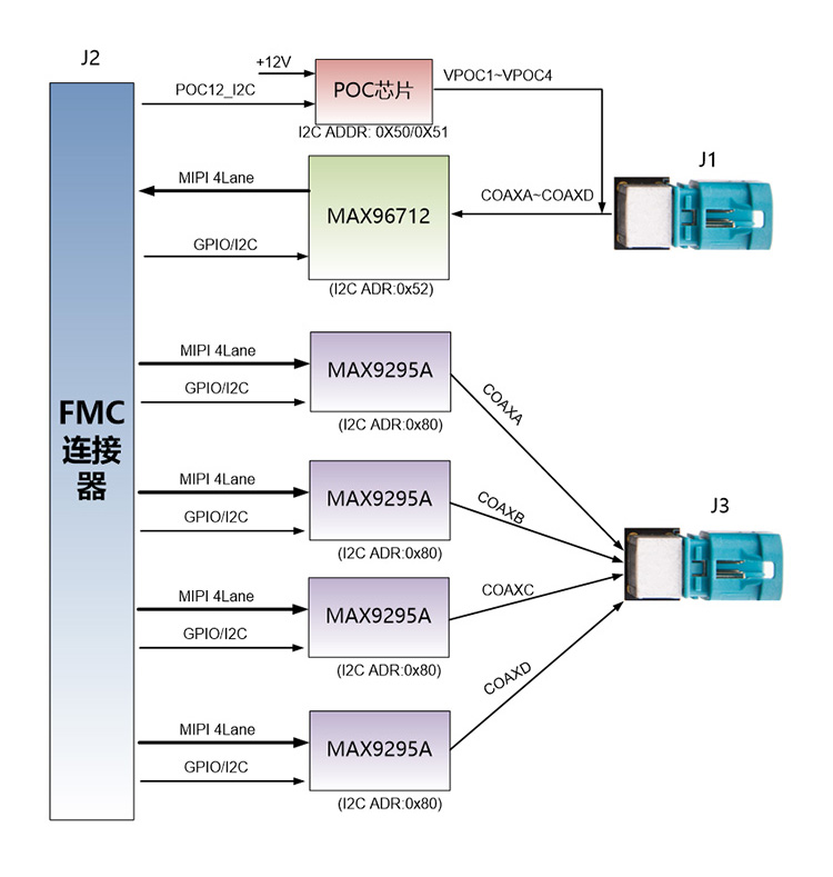 4-channel Vehicle Video Acquisition Injection GMSL1/2 Video Output ...