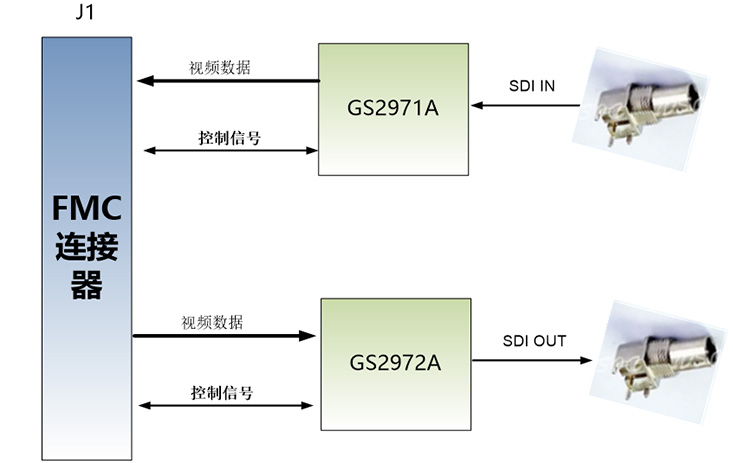 3G-SDI 1080P video input/output FMC LPC board [FL2971] / 디바이스마트