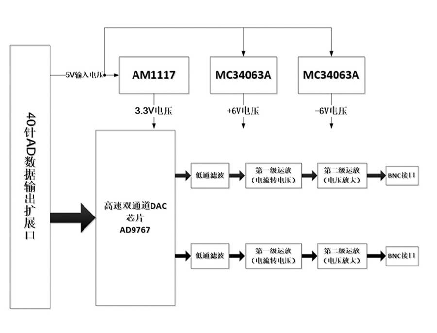 Dual Channel 14bit 125Msps DA BNC Analog Output Module AD9767 [AN9767 ...