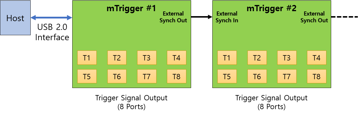 mTrigger (트리거 신호 생성 보드) / 디바이스마트