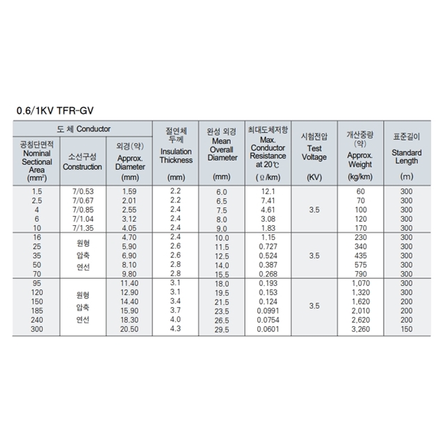 #[GSN-19110040] TFR-GV 절연 접지 전선 25SQ - 5M / 디바이스마트