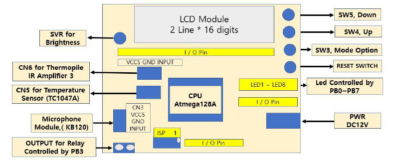 Atmega128센서키트 ( Atmega128 Sensor kit ) / 디바이스마트