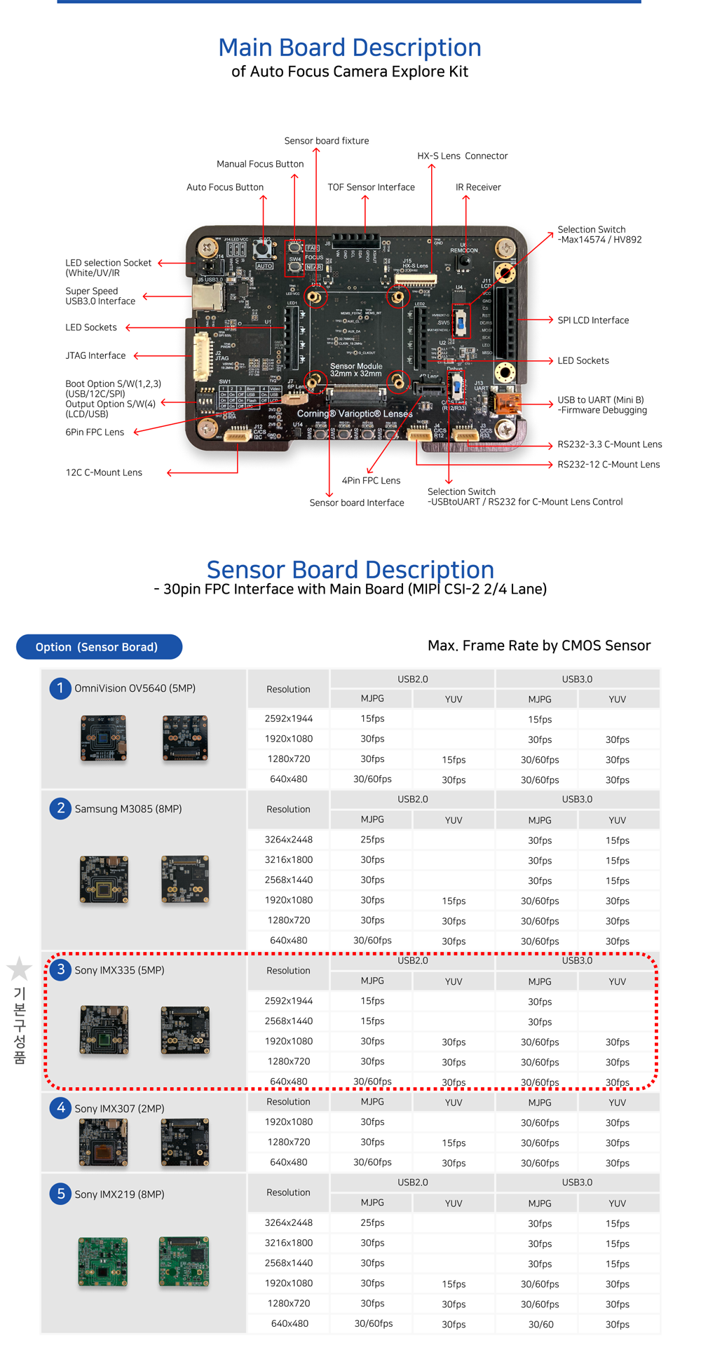 코닝 베리옵틱 액체렌즈 이용한 오토포커스 개발 키트 (Liquid Lens auto focus camera kit) / 디바이스마트