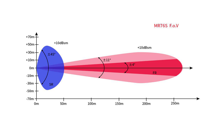 Traffic Flow Radar [TCR300] / 디바이스마트